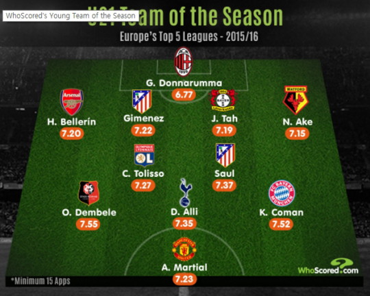 알리·마르시알, U-21 베스트11 포함… EPL 최다 5명