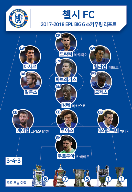 [2017-2018 EPL BIG 6 스카우팅 리포트] ① 첼시 FC
