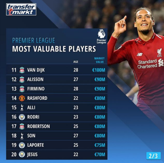 EPL FW 몸값… 손흥민, 피르미누보다 ‘아래’ 제수스보다 ‘위’