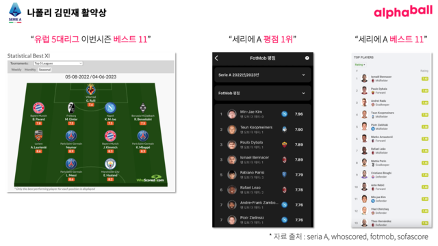 [11.5Lab] 김민재, 디발라·레앙 다 제치고 세리에 A ‘평점 1위’…이제 반 다이크 만난다