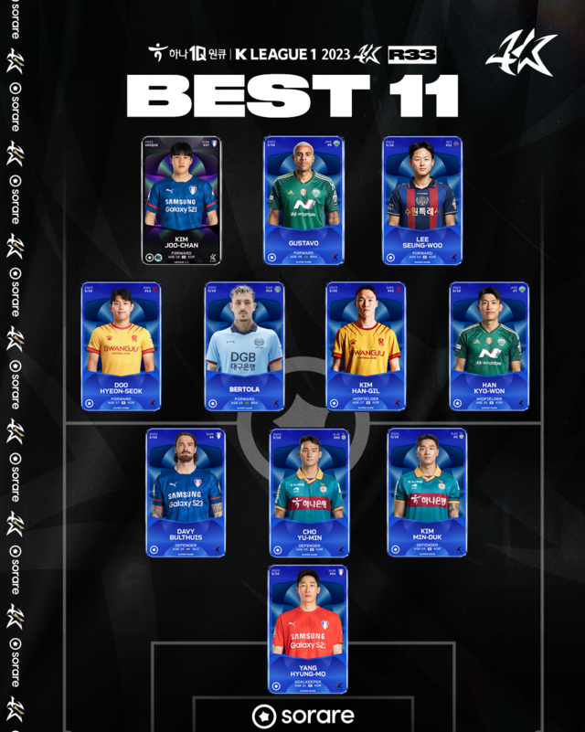 포항전 ‘결승 골’ 수원 김주찬, K리그1 33라운드 MVP… K리그2는 전남 플라나