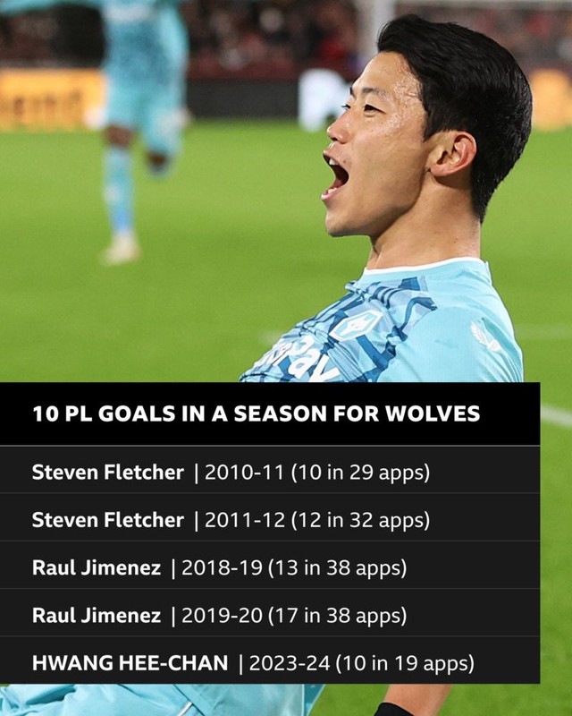 BBC도 주목했다…유효슛 11회로 ‘10골’ 넣은 황희찬, EPL서 가장 효율 좋은 공격수