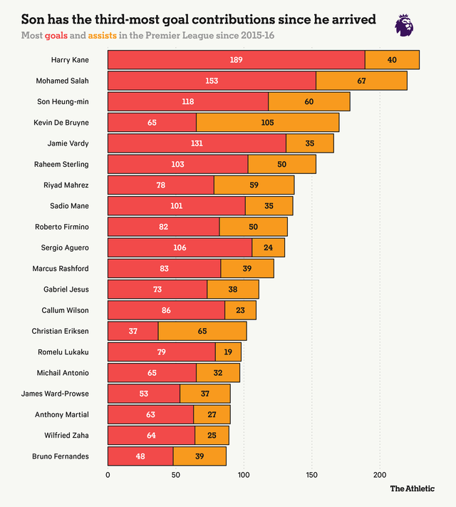 ‘유명 외신도 SON 위해 출격’ → ‘EPL 전설 이유’ 합리적 분석… “더 브라위너도 손흥민 아래인 걸”